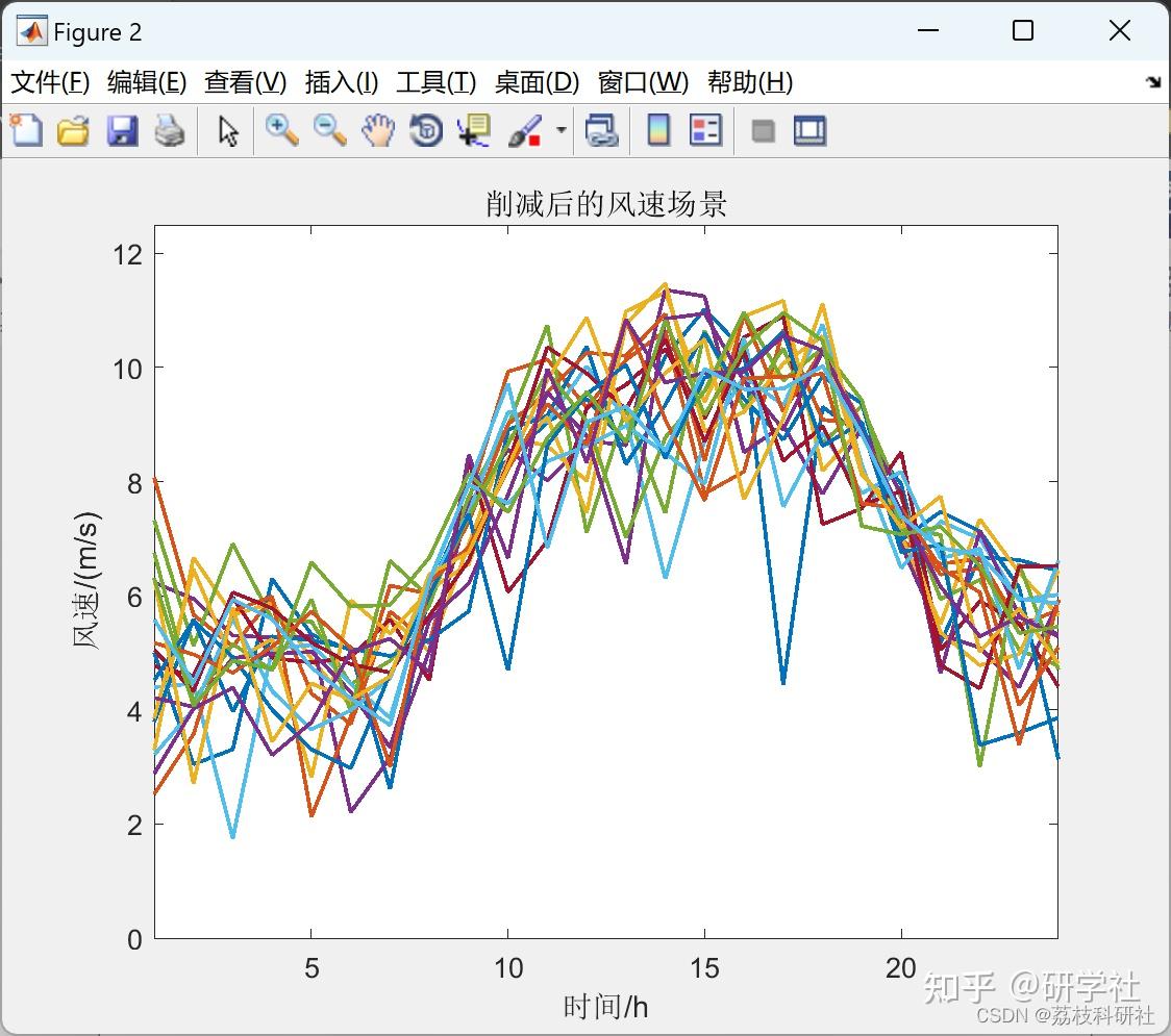 基于 Lhs 、 Br 与k Means的风电出力场景分析研究(matlab代码实现) 知乎