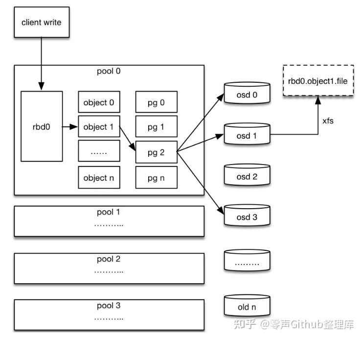 【超详细】Ceph到底是什么？本文为你解答，看完就懂 - 知乎