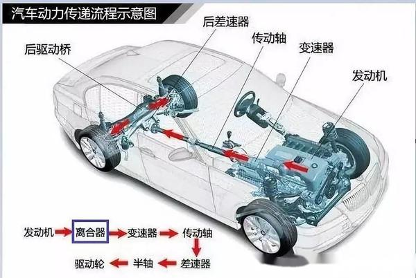 汽车底盘零部件的构造与名称 知乎