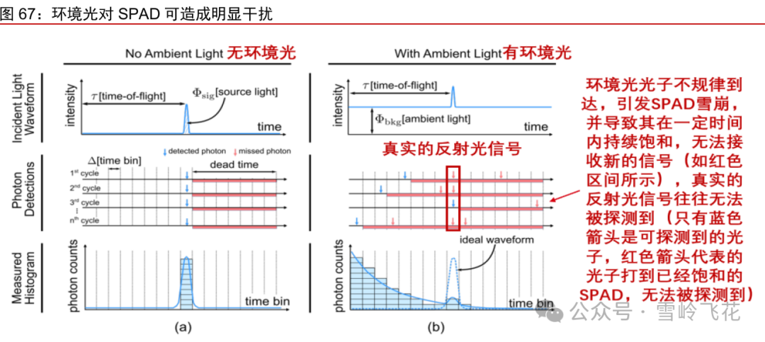 雪岭 · 再谈SPAD-SoC——数字激光雷达的核心 - 知乎