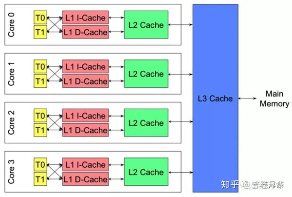 CPU Cache与一致性 - 知乎