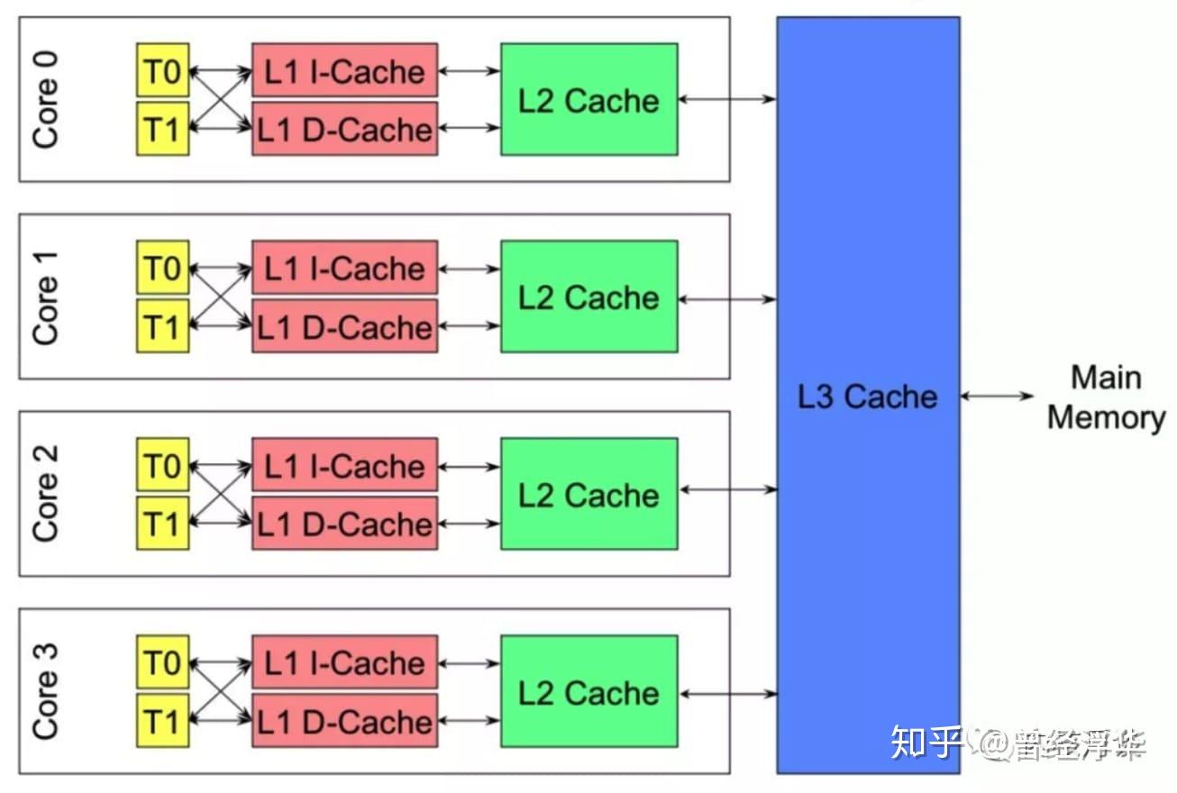 CPU Cache与一致性 - 知乎