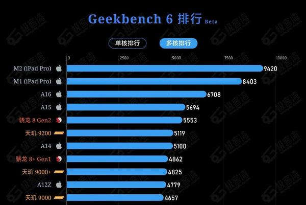 骁龙8Gen3参数曝光，骁龙8Gen2又要落后了吗？ - 知乎