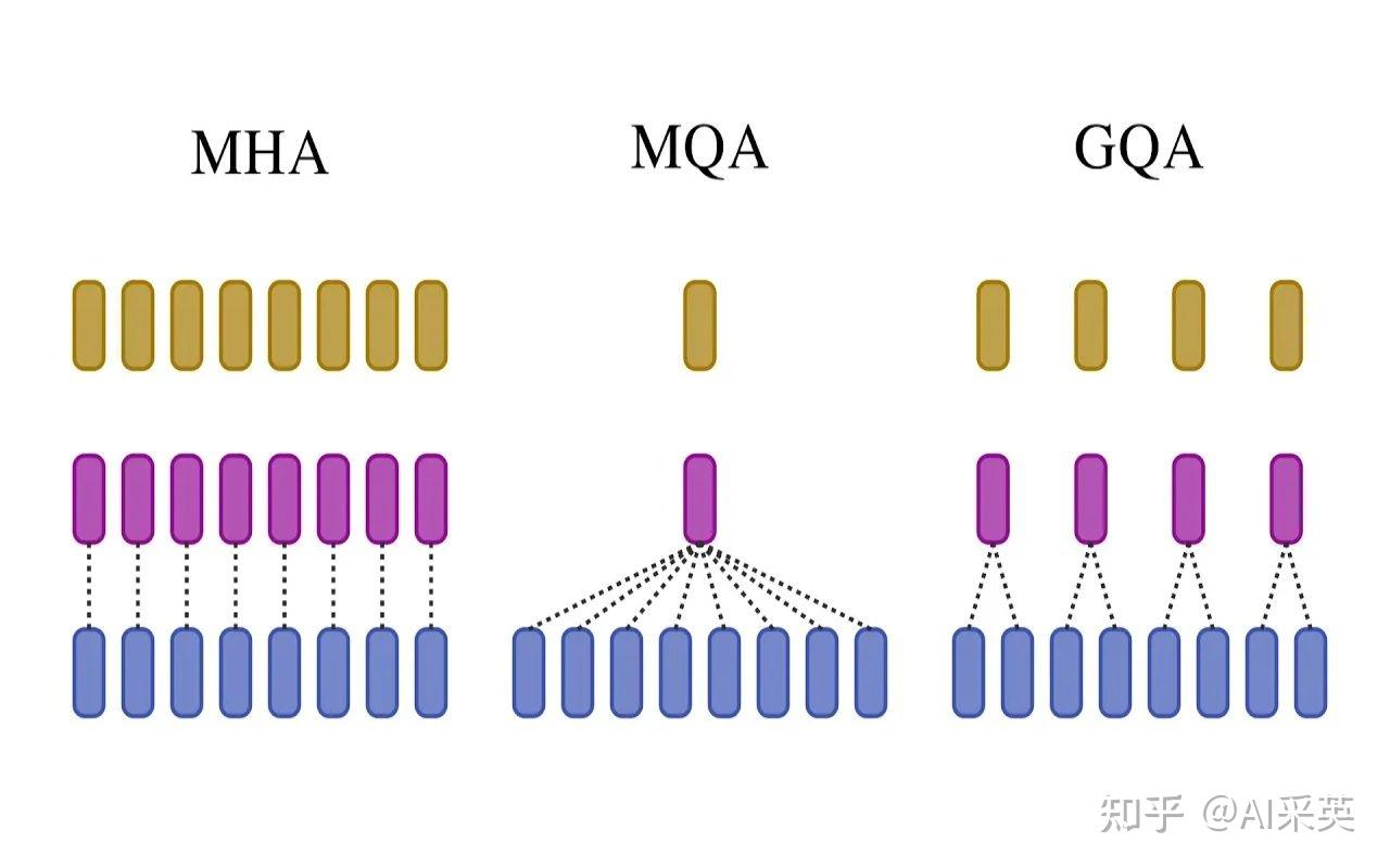 大模型·推理加速(1)：MHA、MQA、GQA、MLA - 知乎