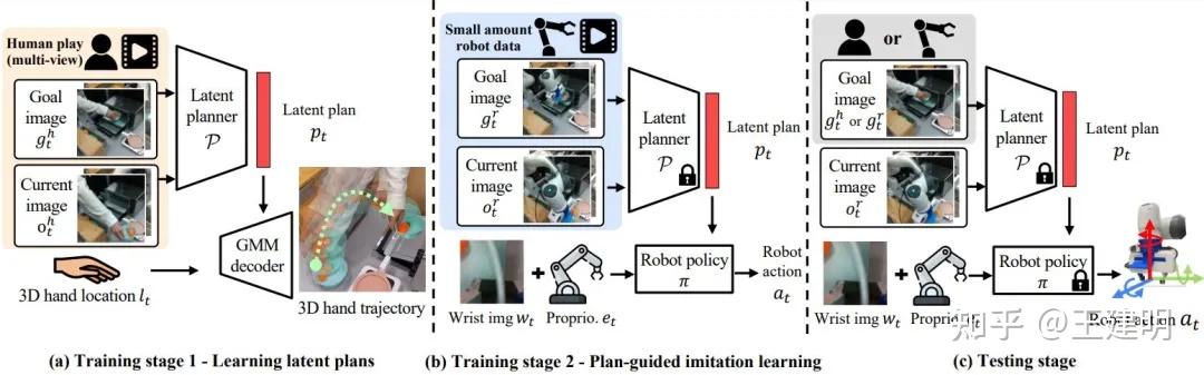 Robot Data 4 对话王辰：MimicPlay & DexCap——如何利用人类视频和人体动捕数据进行机器人训练 - 知乎