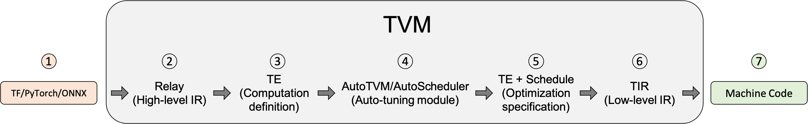 [TVM] IRModule的转换和TVM workflow梳理 - 知乎