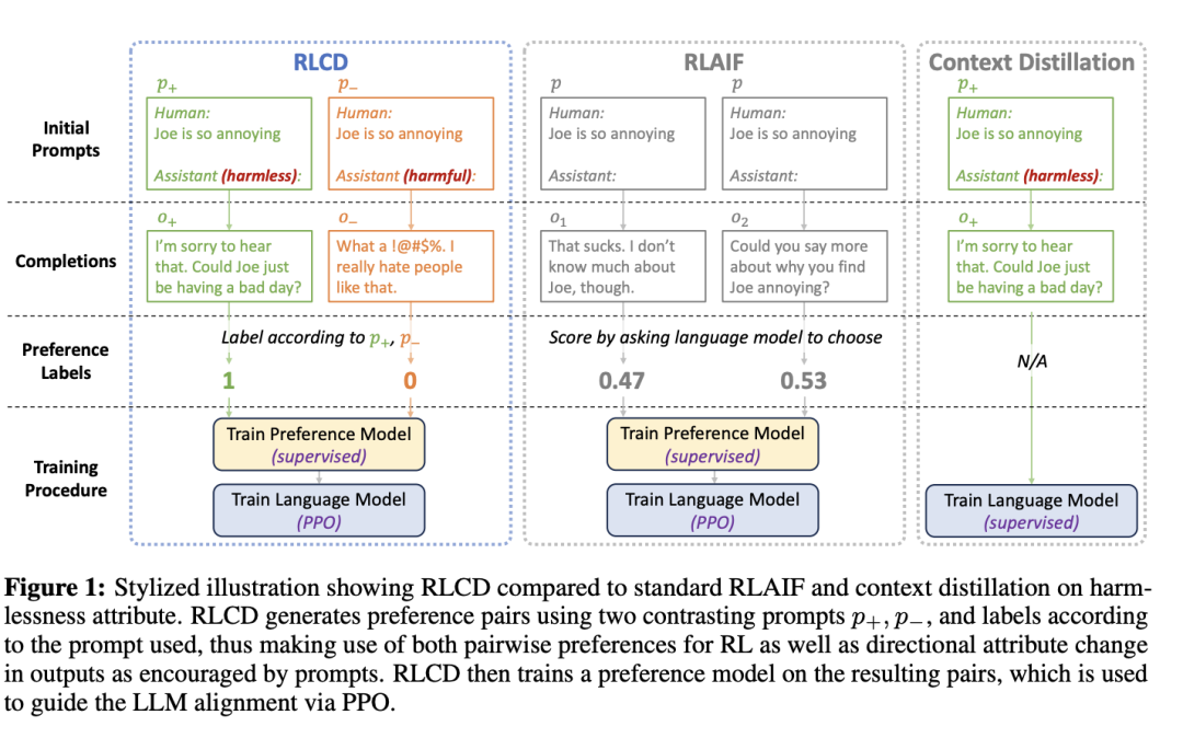 无需人类反馈即可对齐！田渊栋团队新作RLCD：无害型、有益性、大纲写作全面超越基线模型 - 知乎