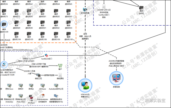 第64篇：史上最严重的APT供应链攻击事件,借助Solarwinds攻击欧美的流程图梳理和分析（上篇） - 知乎