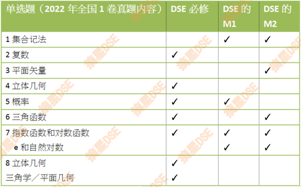 硬核｜新高考数学难爆！DSE必修数学＋数延M1/M2会容易些吗？ - 知乎