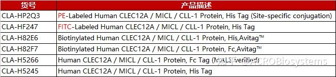 三个强劲靶点直击AML— CD33，CD123，CLEC12A - 知乎
