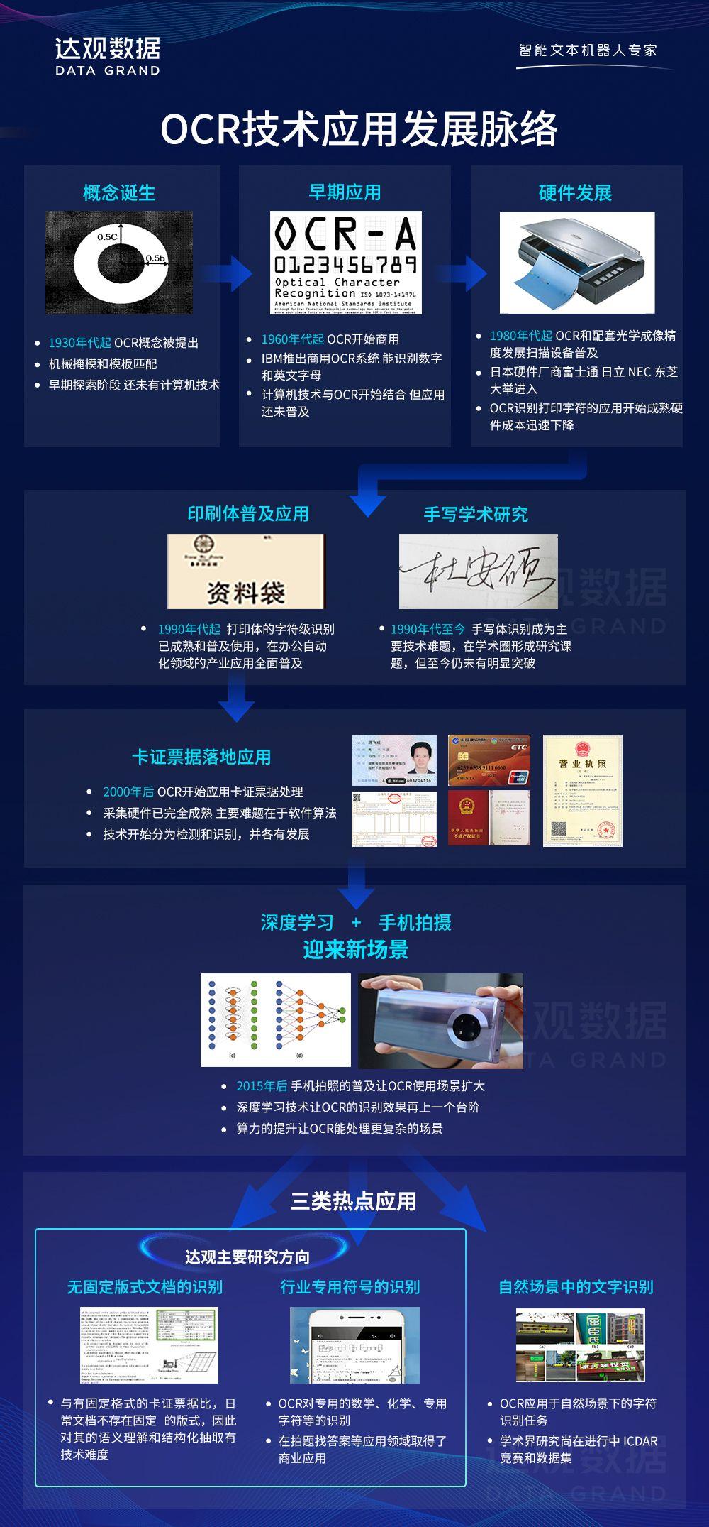 OCR技术发展综述与达观数据的实践经验 - 知乎