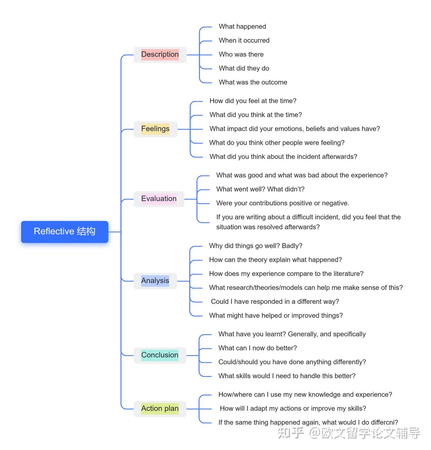 留学必备|6步写出Reflective Essay（附高分模板句型） - 知乎