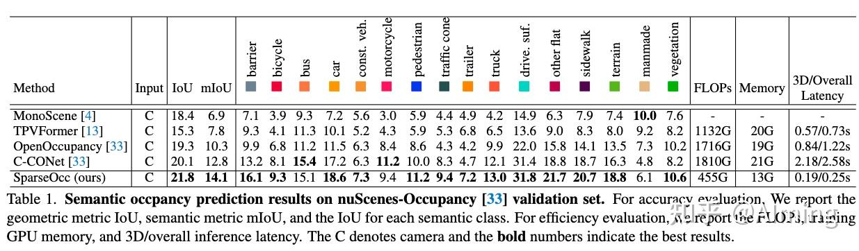 SparseOcc纯稀疏占用网络笔记（华为诺亚/上交CVPR2024） - 知乎