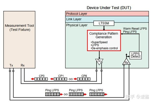 USB3.0的LTSSM与Link training - 知乎