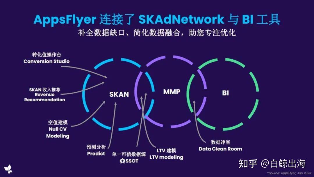 AppsFlyer第16版报告重大改版后回归，看看你的买量渠道实力如何？ - 知乎