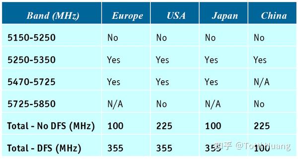5GHz/6GHz频段免授权频谱分布情况与高频段蓝牙畅想 - 知乎