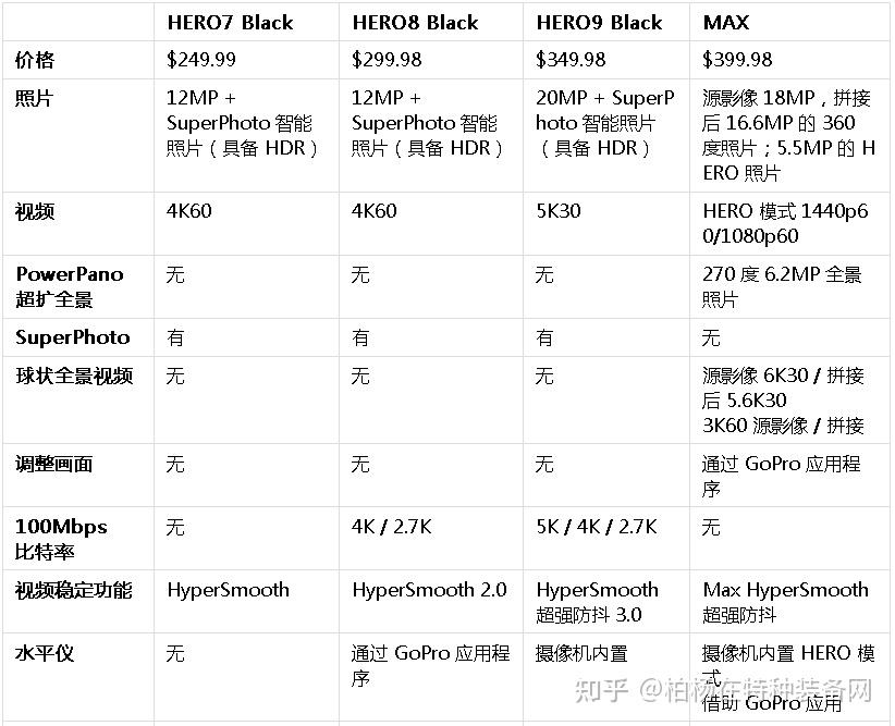 2024运动相机GoPro全型号解读、比较及推荐