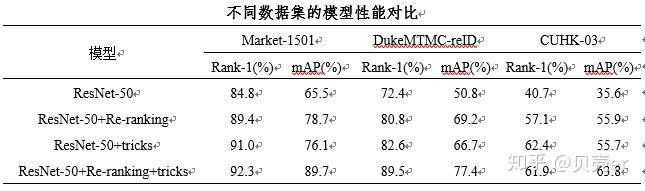 小白入门系列—— ReID(二)：baseline构建：基于PyTorch的全局特征提取网络 - 知乎