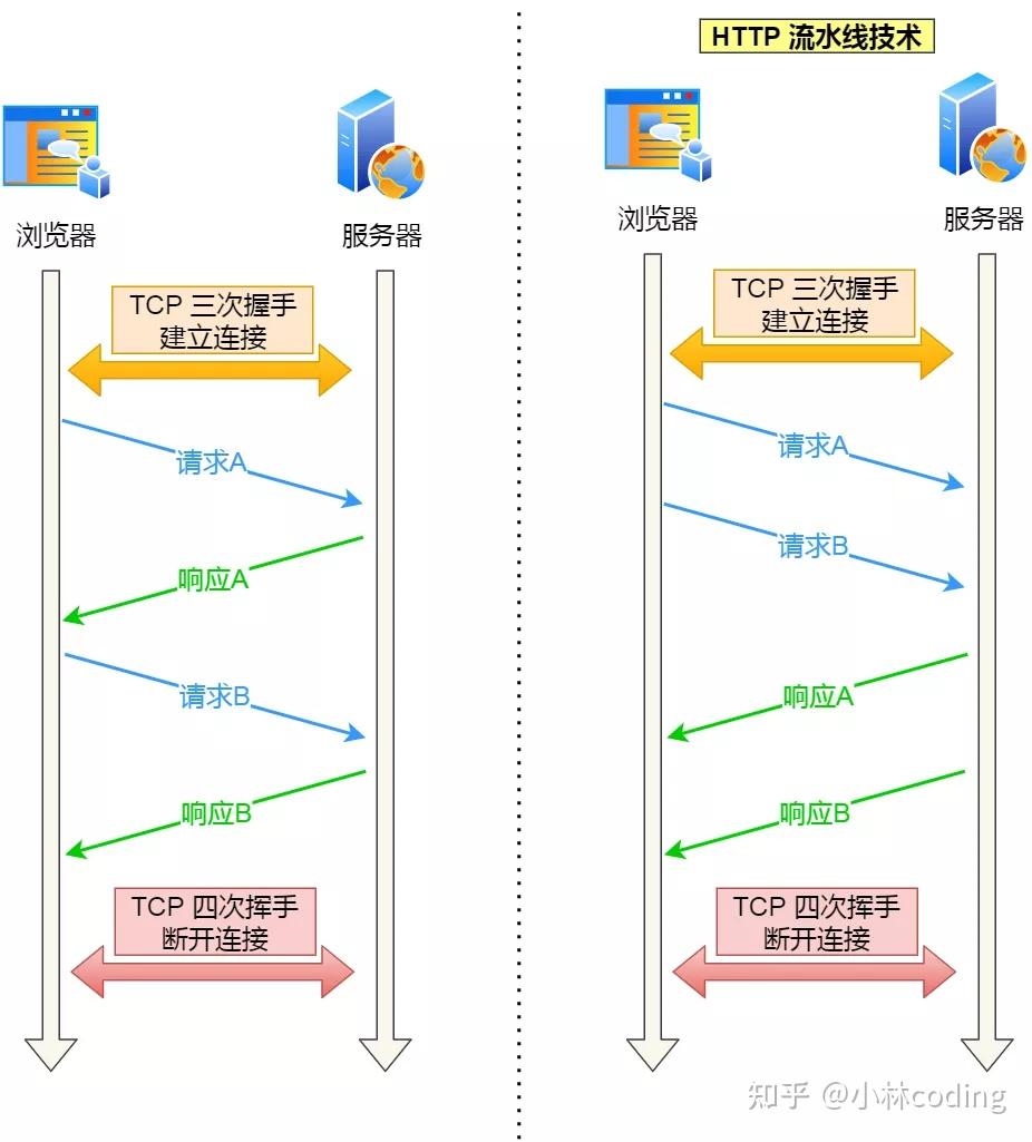面试官：TCP Keepalive 和 HTTP Keep-Alive 是一个东西吗？ - 知乎