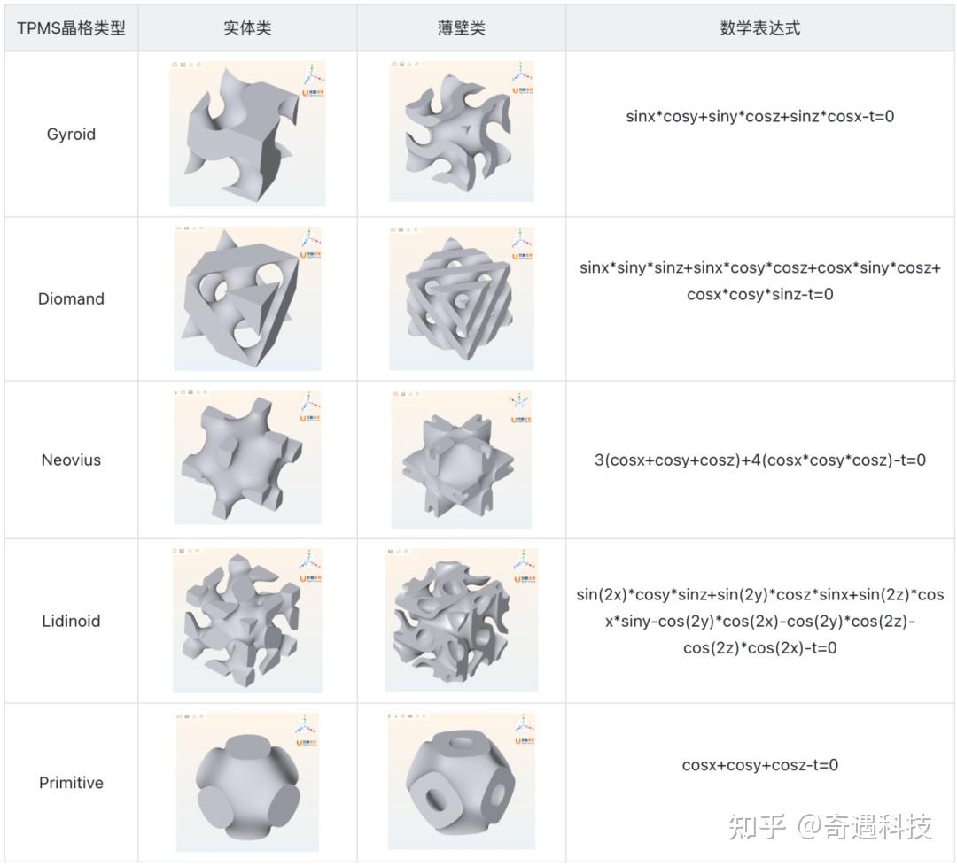 知识解读丨3D打印TPMS结构多学科应用介绍 - 知乎