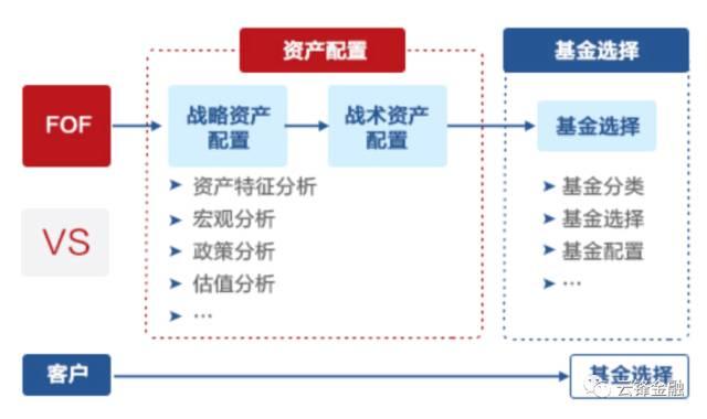 不止是一篮子基金那么简单——FOF基金的三方面优势 - 知乎