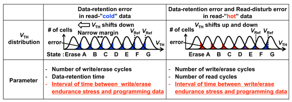循环Wear-Leveling在TLC上Data Retention和Read Disturb错误分析 - 知乎