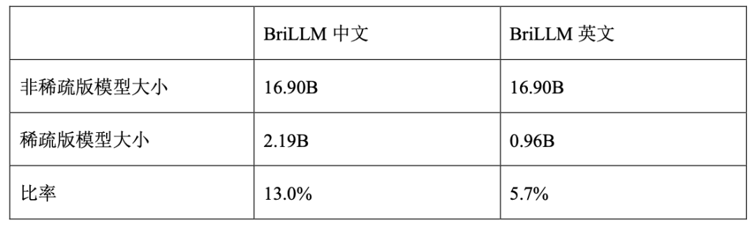 告别Transformer？上海交大「原生类脑」BriLLM首秀：信号流重塑大模型范式 - 知乎