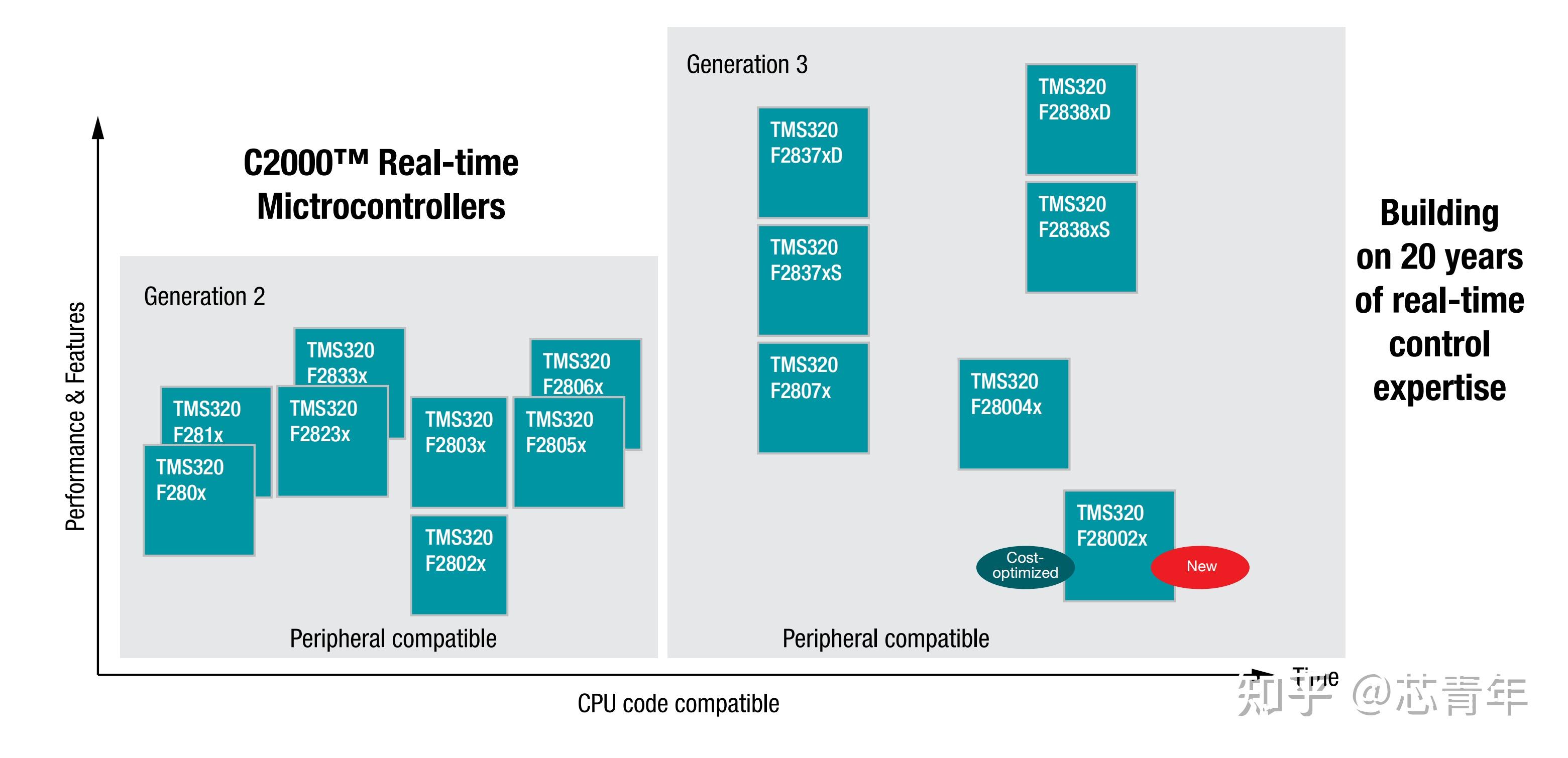 【芯青年】TI C2000系列DSP芯片 - 知乎