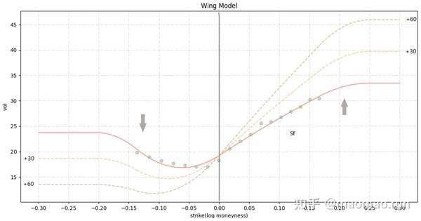 波动率模型（1）Wing Model - 知乎