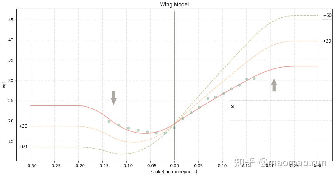 波动率模型（1）Wing Model - 知乎