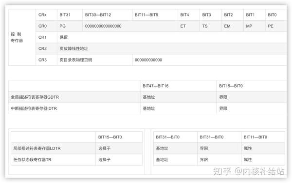 详谈实现分页的基本原理以及如何探测物理内存 - 知乎