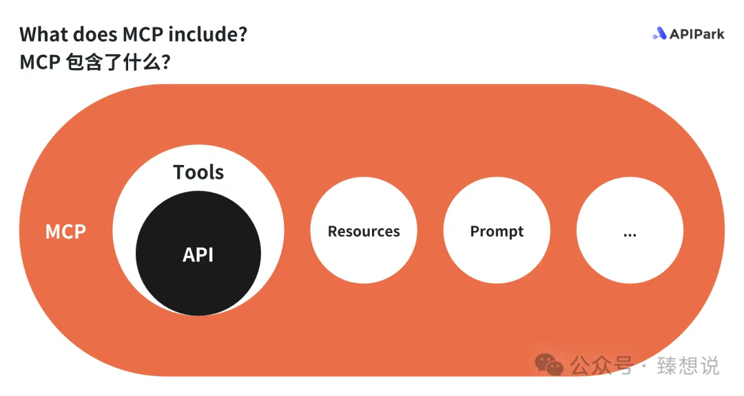彻底搞懂 MCP 是什么、和 API 的区别、对企业的价值，如何在企业落地、未来趋势丨社区来稿 - 知乎