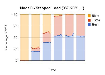 谁偷走了我的云主机CPU时间：理解CPU Steal Time - 知乎