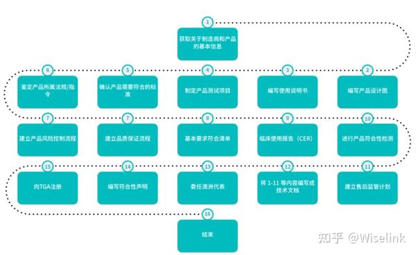 澳大利亚TGA认证注册 - 知乎