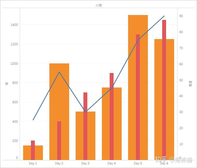Tableau 创建具有重叠柱形图和折线图的图表组合 知乎 