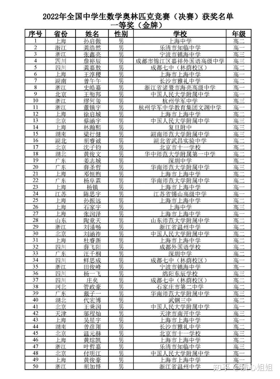 第38届CMO国集&金银铜牌完整名单公布！2022年数学竞赛国奖出炉！ - 知乎