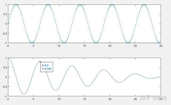 Matlab 自相关函数 autocorr - 知乎