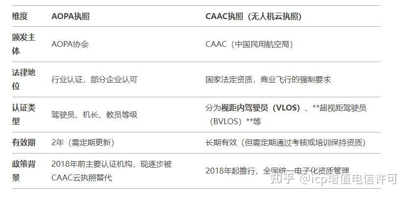 AOPA和CAAC无人机驾驶执照的区别有哪些? - 知乎
