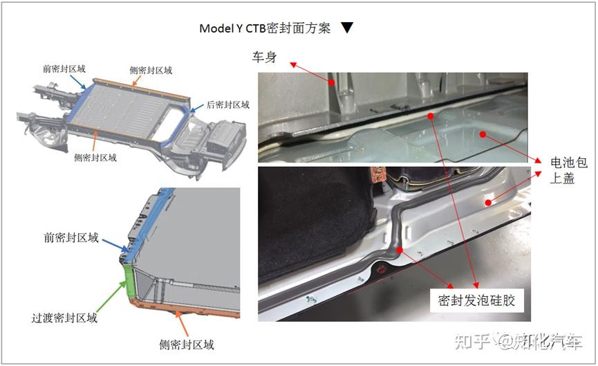 CTB电池包-车身的密封方案分析与对比 - 知乎
