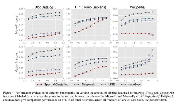 KDD 2016 | node2vec：网络的可扩展特征学习 - 知乎