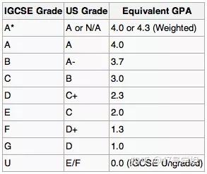 GCSE，IGCSE，A Level 和 IB 到底有什么区别？应该选哪个？ - 知乎
