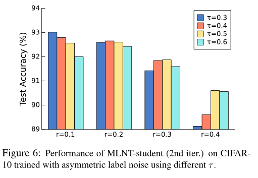 Learning to Learn from Noisy Labeled Data - 知乎