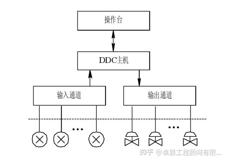 研讨丨卓展标准高效机房——自控系统PLC vs DDC - 知乎