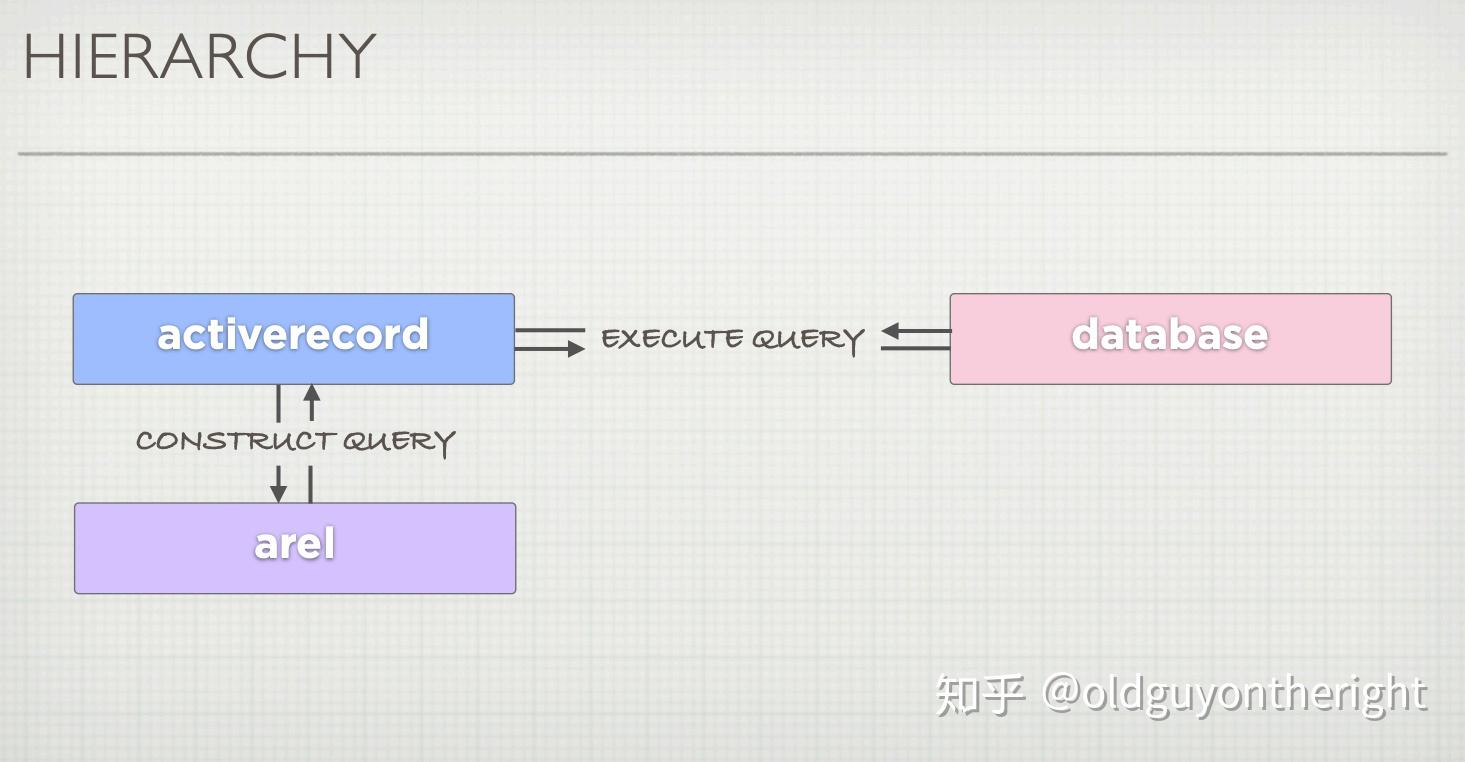 Arel in ActiveRecord - 知乎