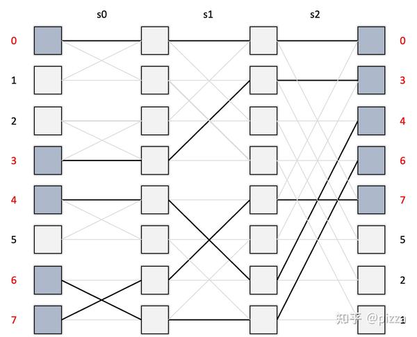 神奇的Banyan Network - 知乎