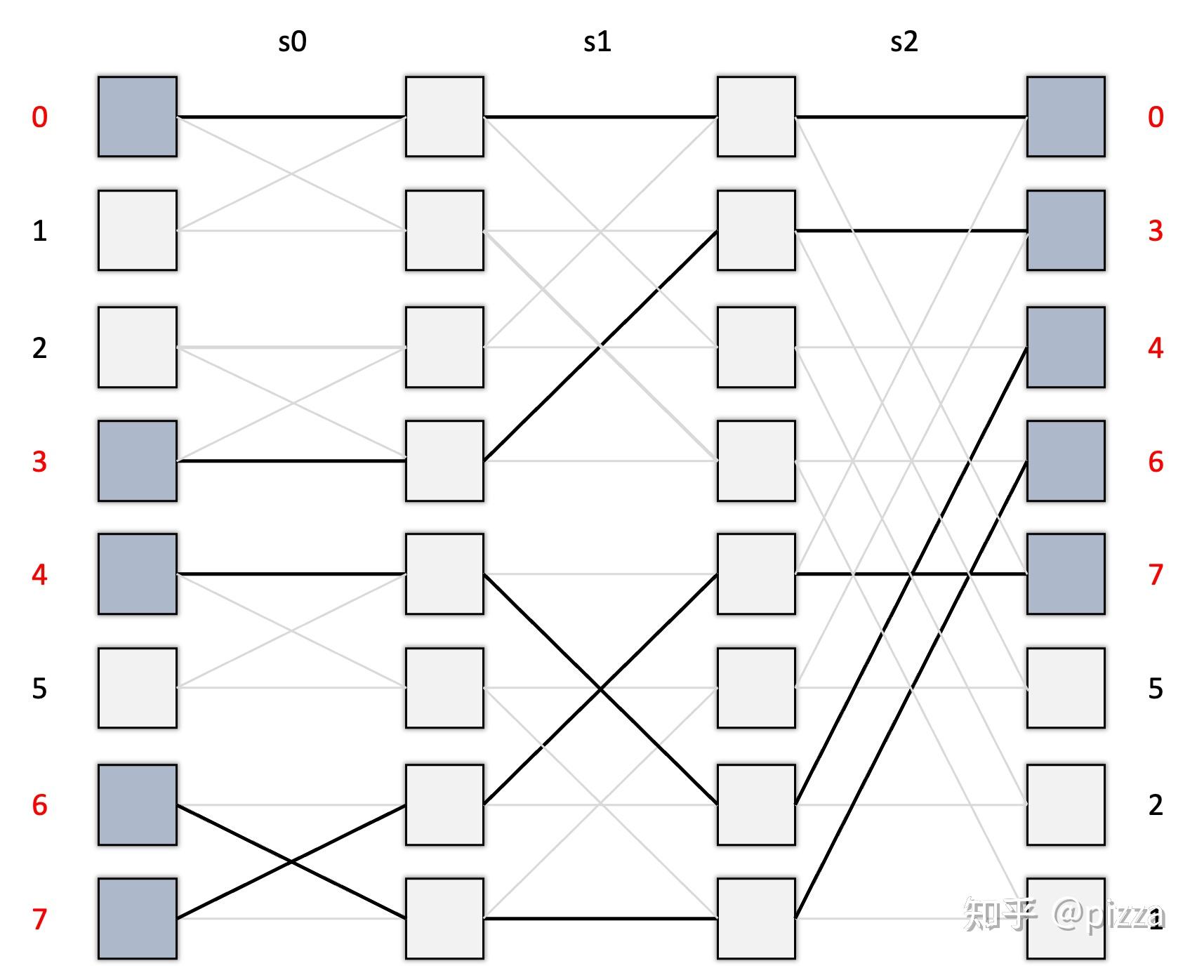 神奇的Banyan Network - 知乎