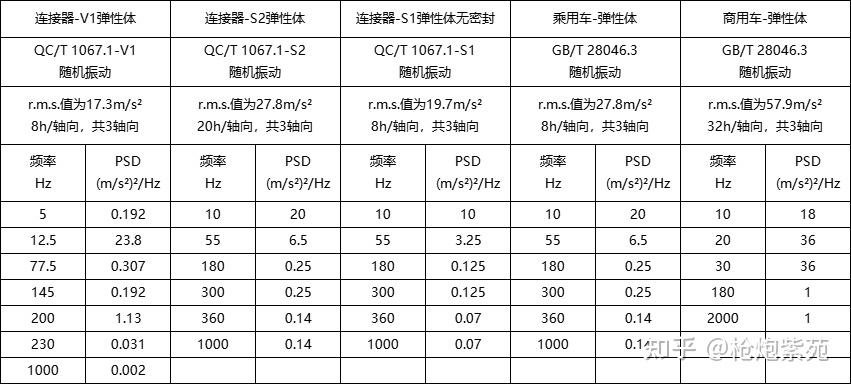 QC/T1067.1和LV214和GB/T28046.3的振动标准对比 - 知乎