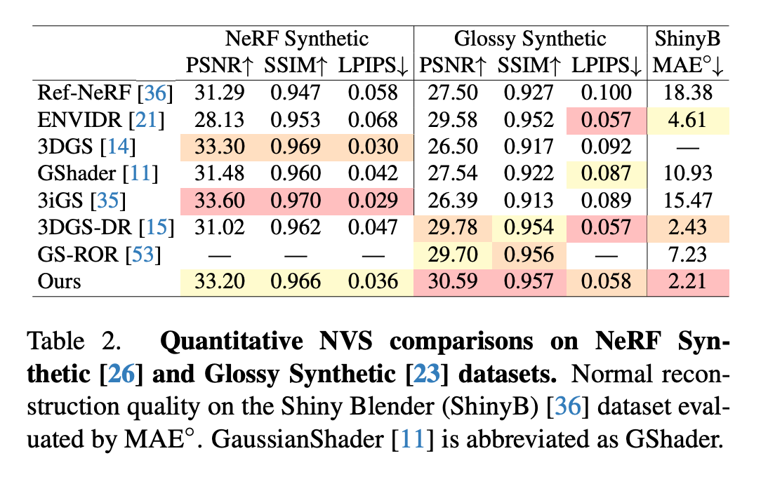 NeRF/3DGS&Beyond12.8（Speedy-Splat，Sparse Voxels Rasterization，HDGS，Ref-GS，GausSurf，RelayGS ...