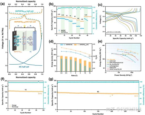中南大学梁叔全教授、曹鑫鑫副教授Nano Energy：多价阴离子掺杂实现氟磷酸盐正极快速稳定储钠 - 知乎