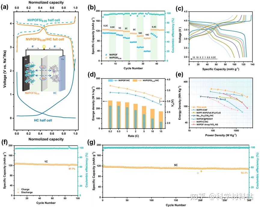 中南大学梁叔全教授、曹鑫鑫副教授Nano Energy：多价阴离子掺杂实现氟磷酸盐正极快速稳定储钠 - 知乎